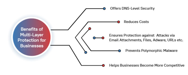 What is Multi-layer Protection and it's Importance?