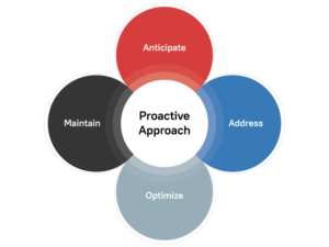 Managed IT Support: Proactive vs. Reactive Differences